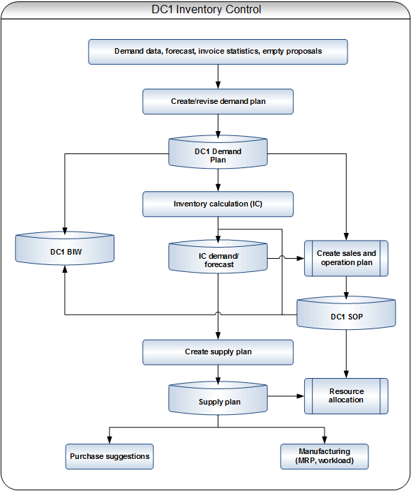 Inventory Control | DC1 Help Centre 11.0